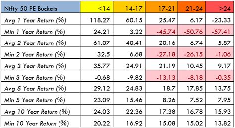 Pe Ratio How Does It Impact Your Mutual Fund Investment Returns