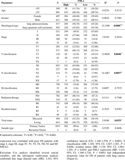 Relationship Between Fhl2 Expression And Clinicopathological Parameters