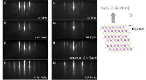 Rheed Patterns Recorded During The Growth Of Bi 2 Se 3 On Ge 111 A Download Scientific