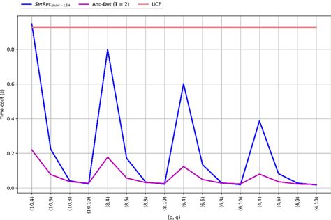 Anomaly Detection Efficiency Of Three Methods Download Scientific Diagram