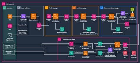 using generative ai for hyper personalized telecom billing and