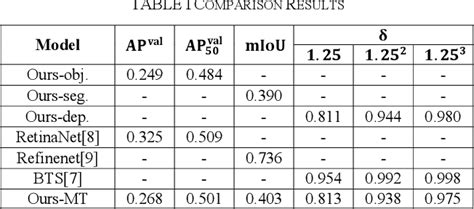 Table I From Multi Task Deep Learning Model For Autonomous Driving Object Detection Semantic