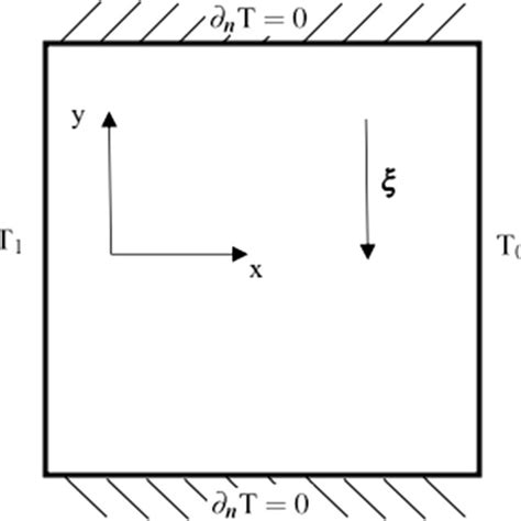 Initial Boundary Values For Thermal Driven Cavity Flow Download