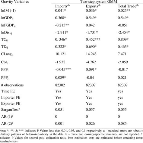 Gravity Model Estimates For Imports Exports And Total Trade