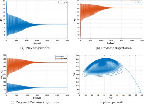 Global Asymptotic Stability Of The Coexisting Equilibrium Of System