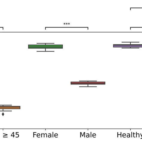 A Accuracy B Sensitivity C Specificity D F1 And E Auc