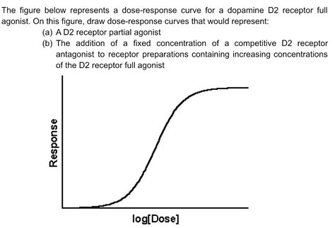 The Figure Below Represents A Dose Response Curve For