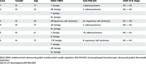 The Six Cases Of Increased Mediastinal Stage After Addition Of Eus Fna