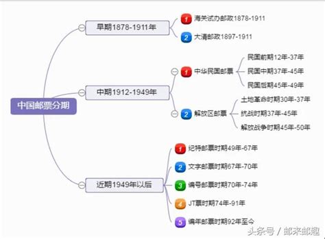 集郵知識中國郵票歷史分期之早期郵票 每日頭條