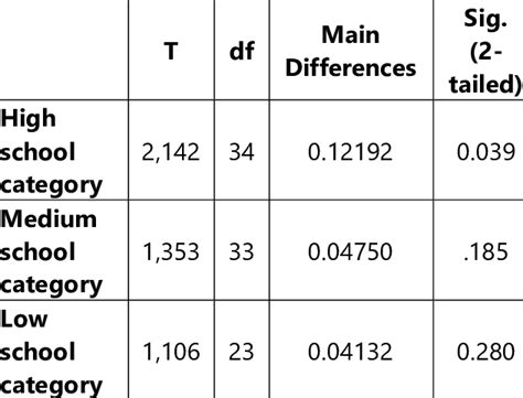 Result Of T Test Analysis N Gain Female Male Students Download