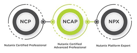 Nutanix Certification Paths Updated Vmwareguruz