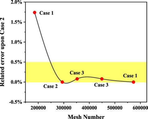 nexus between related error upon case 2 and mesh number download