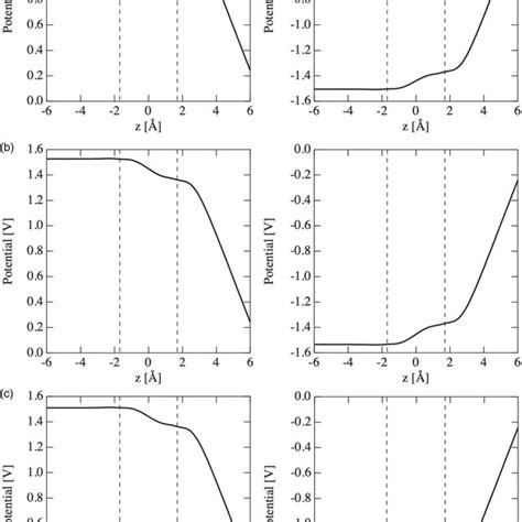Electrostatic Potential Normal To The Bilayer Graphene With A Ab B Download Scientific