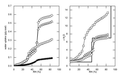 Water Vapor Sorption Isotherms Of Carbon Mgso 4 Composites At 23 °c