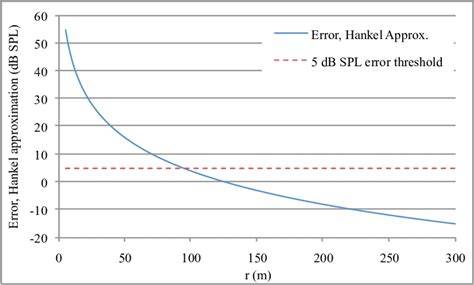 The Error Between The Hankel Function Approximatioñ H 2 L Kd And