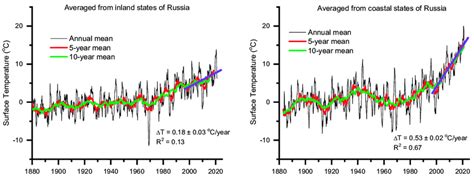 Upper Panel Time Series Annual Surface Temperatures Of Three