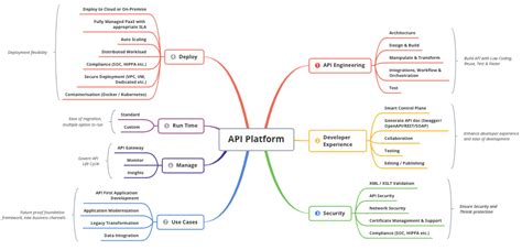 Point Of View On API Platforms Cashapona