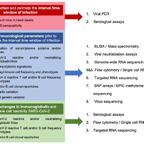 Specific Research Objectives And Summary Of Experimental Approaches Download Scientific Diagram