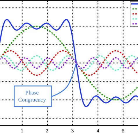 Fourier Components A N Of A Square Signal Approximation Download