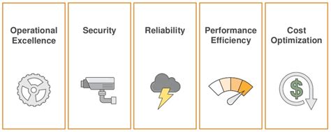 aws well architected framework alignment cloudplexo blog