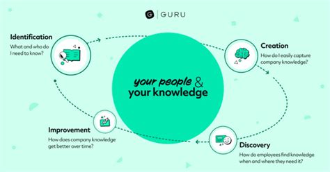 The Guru Advantage Ai In Every Step Of The Knowledge Lifecycle Guru