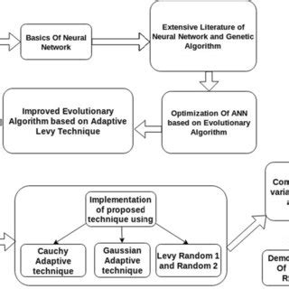 Adaptive Lévy technique for mutation Download Scientific Diagram