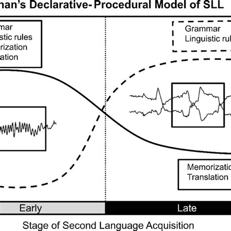 Representation Of Ullmans Declarative Procedural Model Of Sll With An Representation Of Ullmans Declarative Procedural Model Of Sll With An