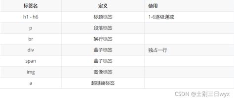 Html基础教程（非常详细）从零基础入门到精通，看完这一篇就够了。html零基础入门教程 Csdn博客