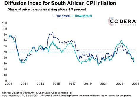 8 Digit Diffusion Index For South Africa Codera Analytics