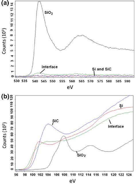 EELS Images Of A The Oxygen K Edge And B The Silicon K Edge From Download Scientific