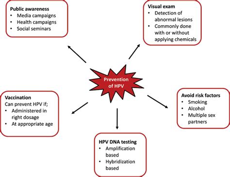 How To Prevent Hpv Virus Figfilm3