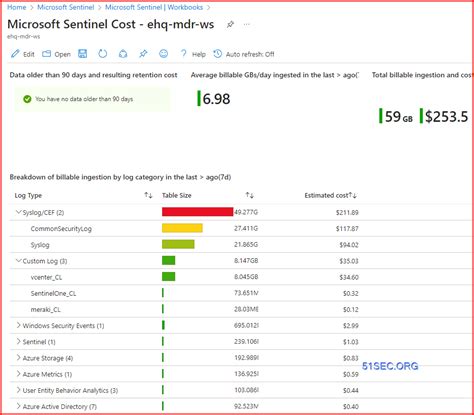 Azure Sentinel Onboarding Different Log Sources Netsec