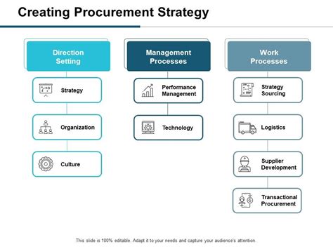 Creating Procurement Strategy Ppt Powerpoint Presentation Infographic Template Pictures