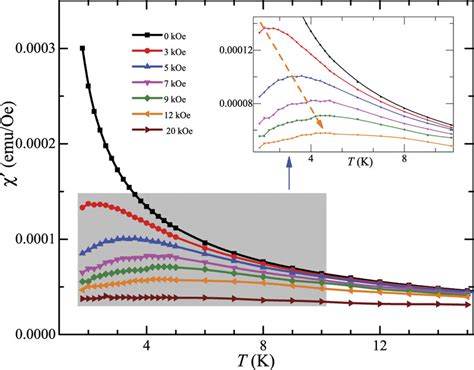 Temperature Response Of The Real Part Of Ac Susceptibility χ′ At 2