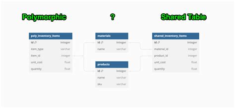 Lucas Alex Kuhn On Linkedin Polymorphic Vs Shared Tables Is Speed A Valid Concern