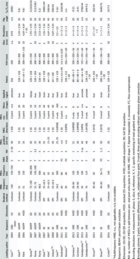 Comparison Of Mre Publications Using Fractional Wave Encoding Download Table