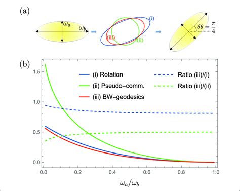 A Strategies Introduced In The Text For The Rotation Of A Download Scientific Diagram