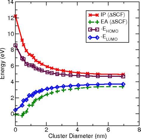 Figure 1 From Parallel Self Consistent Field Calculations Via Chebyshev Filtered Subspace