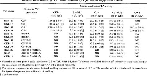 Table VIII From HAPTEN SPECIFIC T CELL RESPONSES TO Hybridoma