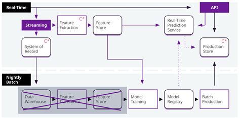 real time ai done right datastax