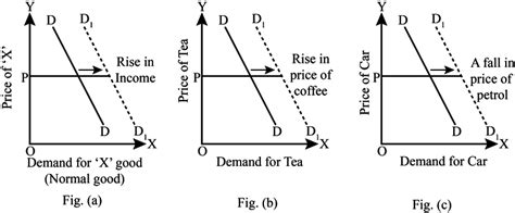 Shift In Demand Curve Mba Notes