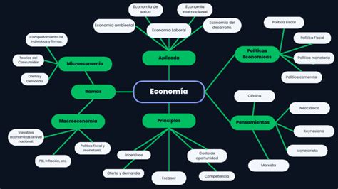 Economía Mapa Mental Pdf Ciencias Económicas La Política Fiscal