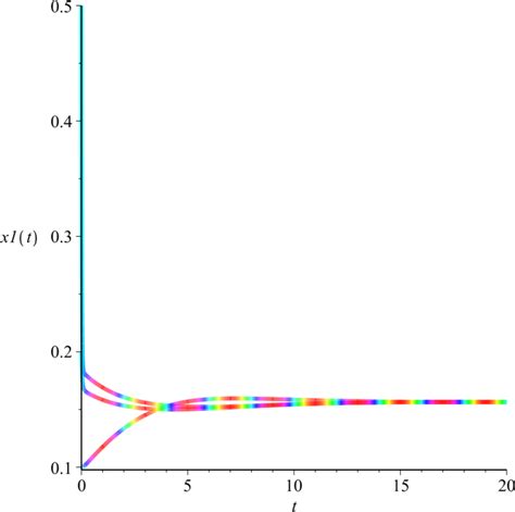 Dynamic Behaviors Of The First Species Of System 110 The Initial