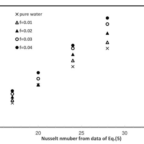 Validation Of Cfd Data With Dittus Boelter Equation For Nanofluid Mass