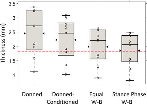 Figure 2 From Effects Of Socket Size On Metrics Of Socket Fit In Trans