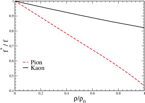 Figure 1 From Kaon Structure In The Nuclear Medium Within The Light Front Approach Semantic