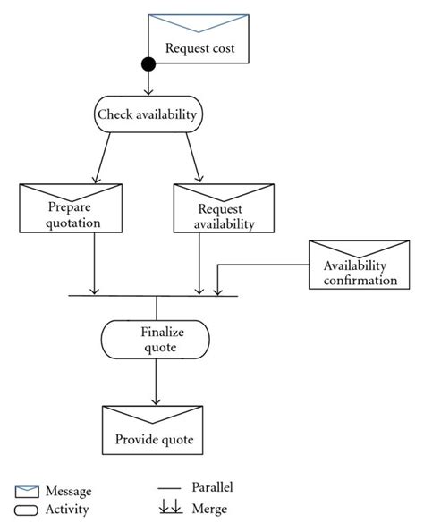 example process diagram for the request cost functionality download