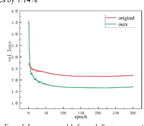 figure 5 from improved yolov8 based vehicle detection method for road