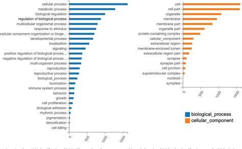 Figure 4 From Transcriptome Profile In Drosophila Kc And S2 Embryonic Cell Lines Semantic Scholar