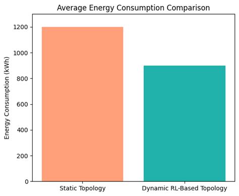 Real Time Network Topology Optimization Using Dynamic Machine Learning Adaptation